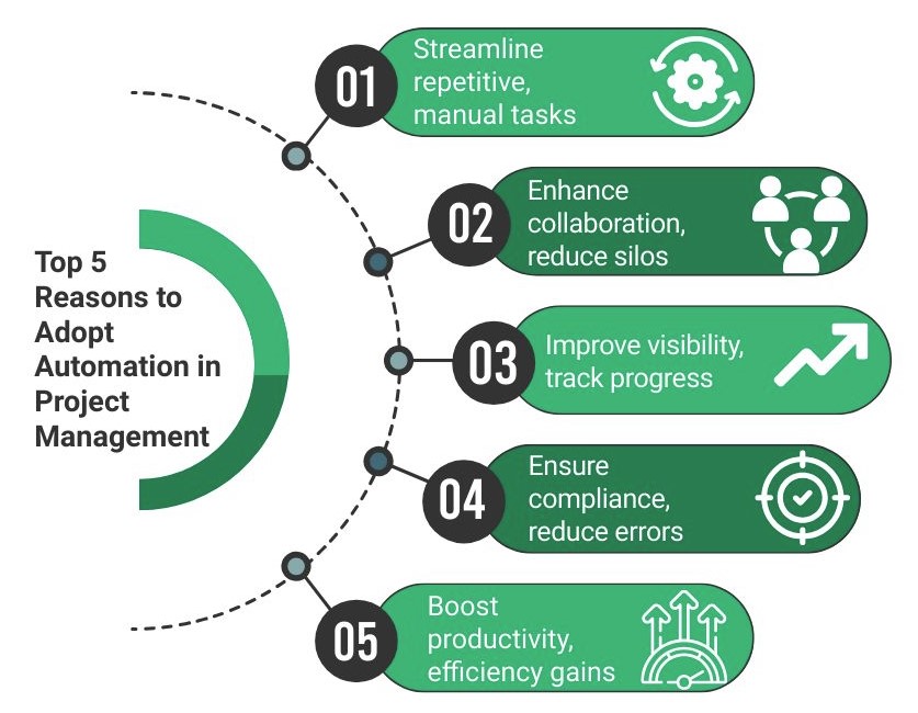How To Guide For Automation In Project Management Trueproject